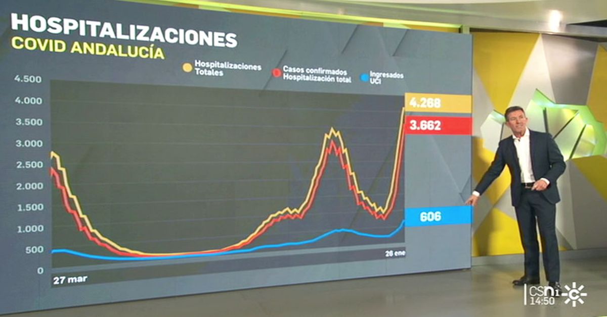 Las hospitalizaciones baten marcas de nuevo: 4.269 ingresos, 606 en UCI