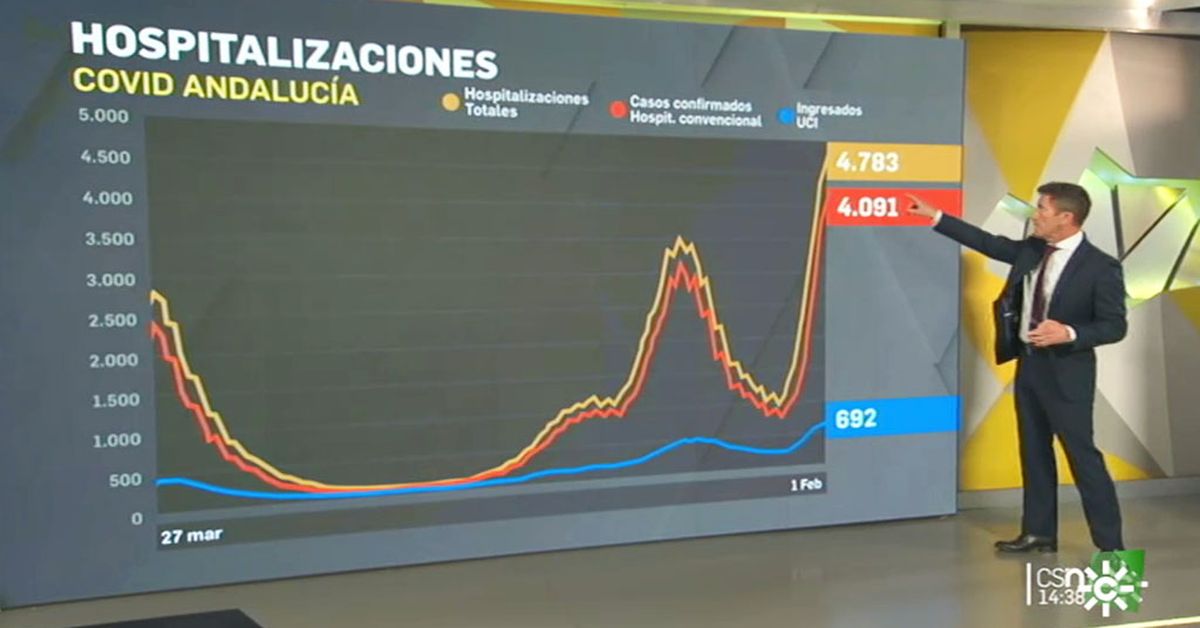 Bajan los contagios casi a la mitad, pero suben las hospitalizaciones