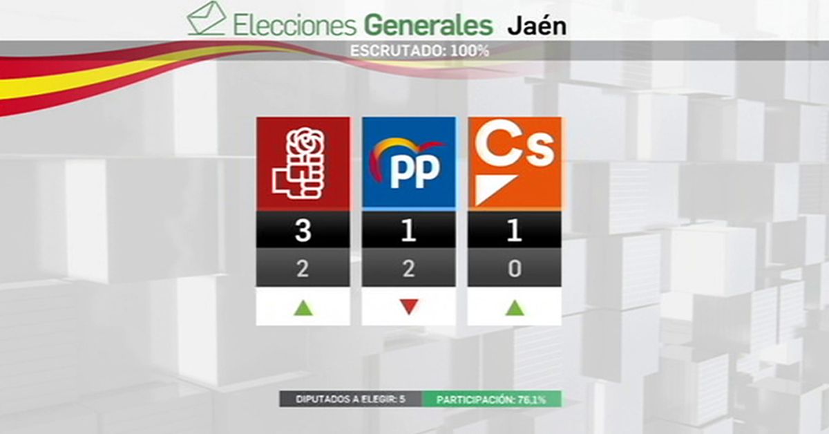 El PSOE dobla al PP en Jaén y Ciudadanos se estrena