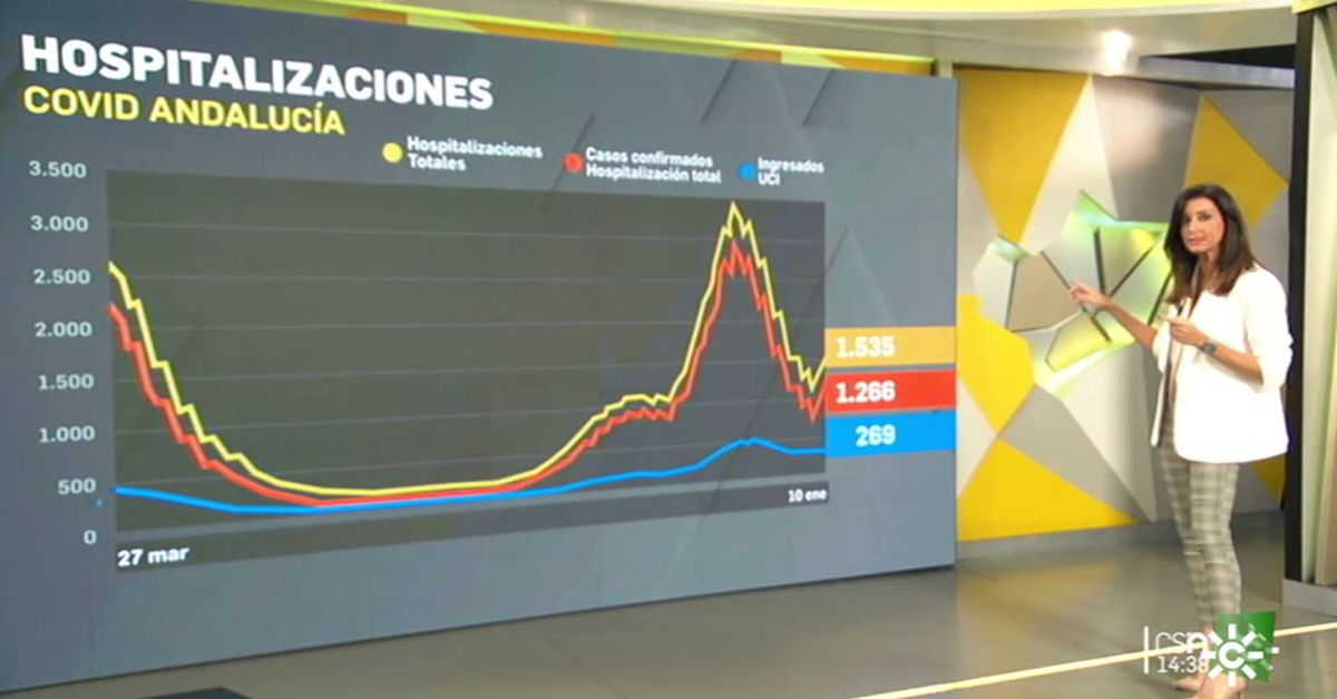 Las hospitalizaciones en Andalucía suben por décimo día consecutivo: ya ...