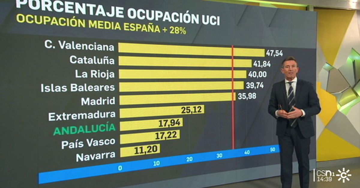 Andalucía registra 6.664 contagios, la segunda peor cifra de la pandemia