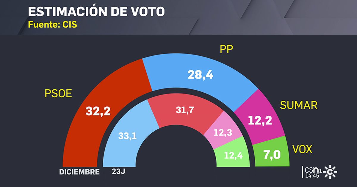 El PSOE cae dos puntos en intención de voto, según el CIS